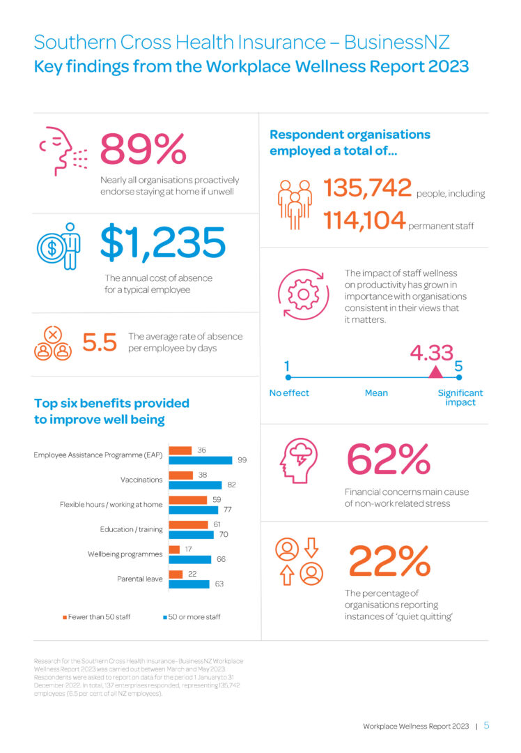 Workplace Wellness Reports - BusinessNZ
